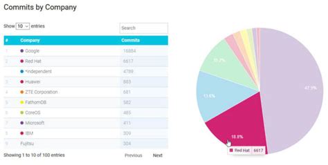 레드햇 오픈시프트로 하이브리드 클라우드 전폭 지원 전자신문