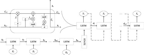 Figure 5 From A Graph Convolutional Encoder Decoder Model For Methane