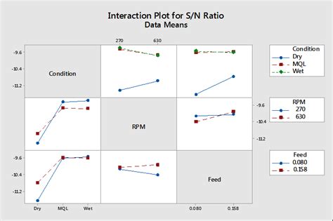 1 Main Effects And Interaction Effects Plot For Sn Ratio Download