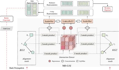 Figure From Multirelational Tensor Graph Attention Networks For Knowledge Fusion In Smart