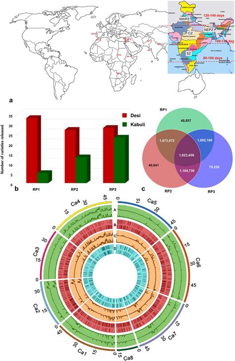 Global Distribution Of 129 Chickpea Varieties And Genome Wide