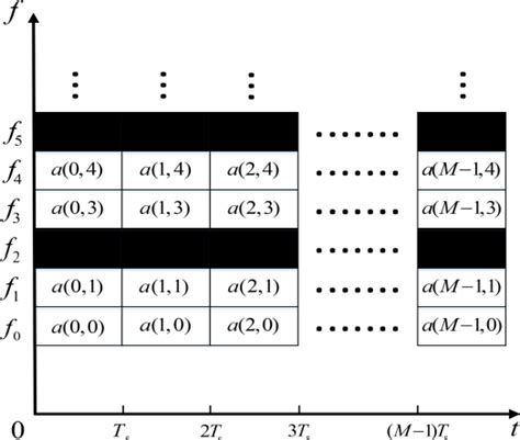 Figure 2 From Integrated Waveform Design Via Pilot Based Ofdm For Joint Radar And Communication