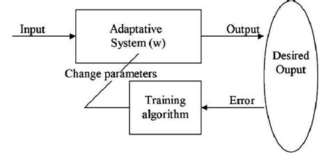 Schematic Diagram Of Back Propagation Ann Download Scientific Diagram