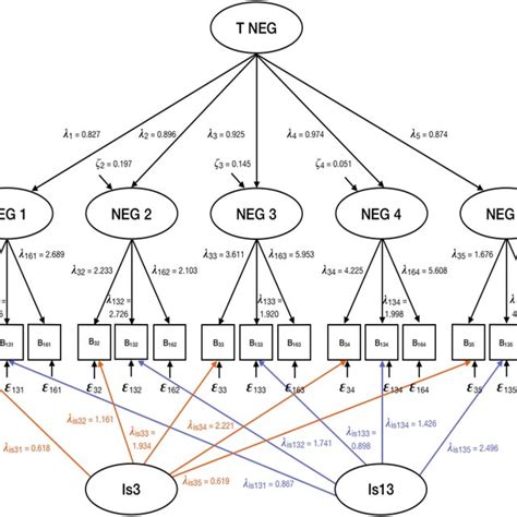 Latent State Trait Model For Negative Symptoms Neg T Common Trait