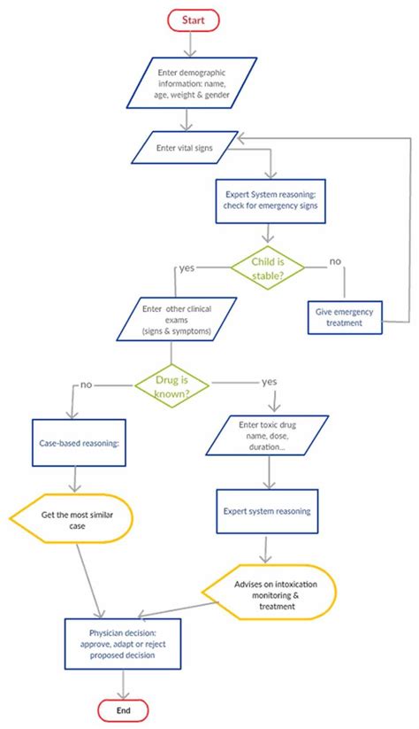 Data Analysis Flow Chart Flow Methods Charts Chart Analysis Geospatial