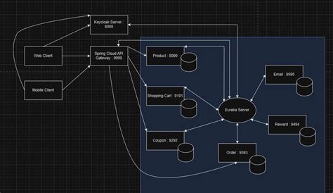 Tri Nguyen On Linkedin Tria9z Coding Ecommerce Softwarearchitecture Java Springboot