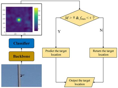 Drones Special Issue Advances In Uav Detection Classification And
