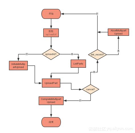 Oss Androidios Sdk 断点续传（多线程）android Oss断点续传 模拟断网上传失败 Csdn博客