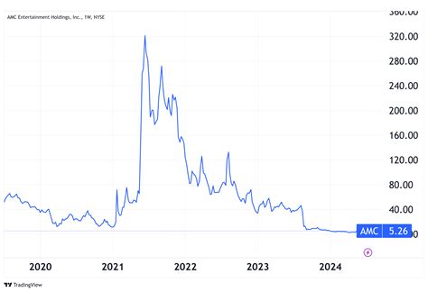 Amc Chart Master Investor