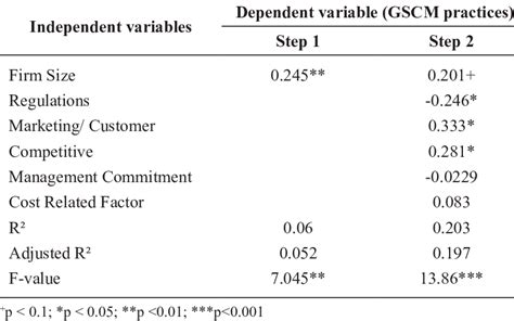 Hierarchical Regression Results Between Each Drivers And Gscm Practices