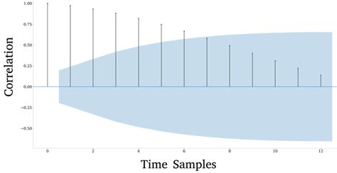 Auto Correlation Of Soc Curve Download Scientific Diagram