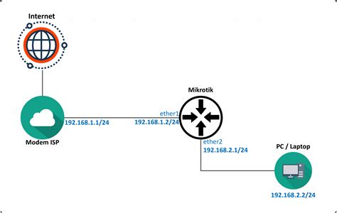 Setting Mikrotik Dari Awal Hingga Akhir Xpertindonet