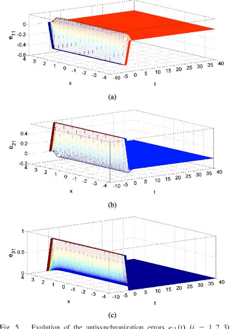 Figure 5 From Adaptive Antisynchronization Of Multilayer Reaction Diffusion Neural Networks