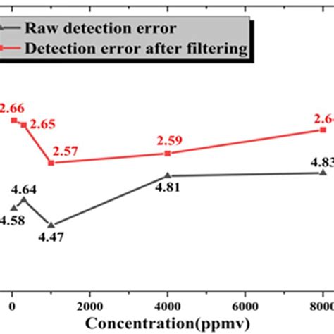 Comparison Of Measuring Errors Before And After Filtering Download Scientific Diagram