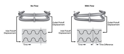How Coriolis Mass Flowmeter Works Flow Measurement Industrial Automation PLC Programming