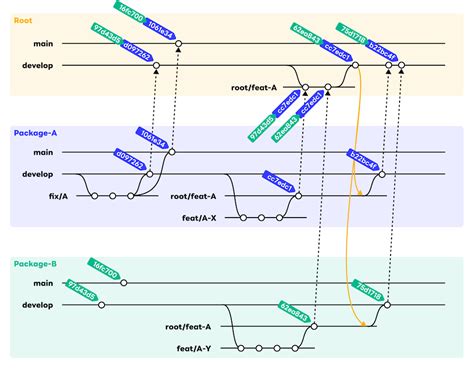 Git Submoduleを使ってマルチリポジトリなmonorepoを管理する