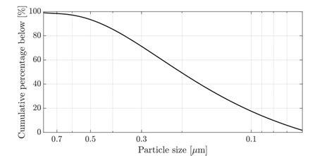 2 11 Amorphous Caco 3 Particle Size Distribution Download Scientific Diagram