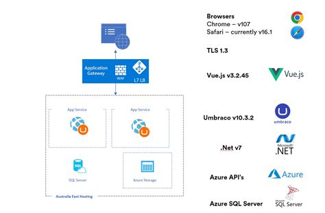 umbraco release cycle and long term support effect