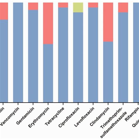 Antimicrobial Susceptibilities Of Staphylococcus Aureus Isolates Download Scientific Diagram