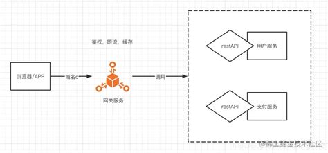 深入java微服务之网关系列2：常见java网关实现方案对比java 网关 Csdn博客