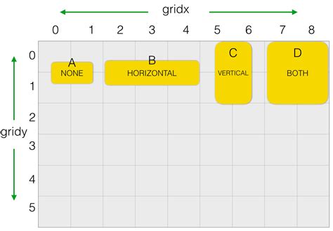 【從零開始學 Java 程式設計】 進階佈局管理器 Gridbaglayout