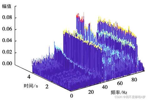 什么是信号分析和信号处理？ Csdn博客