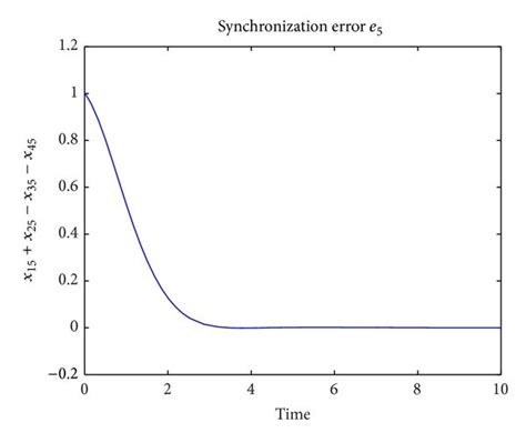 Time Response Curve For Synchronization Error Download Scientific