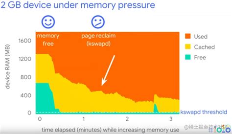 分析并优化 Android 应用内存占用 掘金