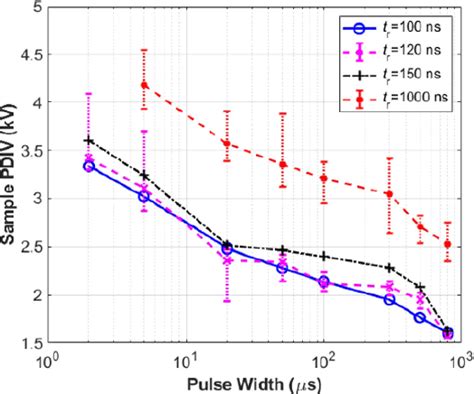 Figure 13 From A Review Of Partial Discharge In Stator Winding Of Rotating Machines Fed By