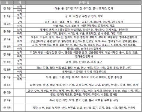 조선시대 품계  인스티즈 Instiz 인티포털 카테고리