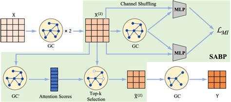 Overall Framework Of The Proposed Local To Global Gnn For Classifying