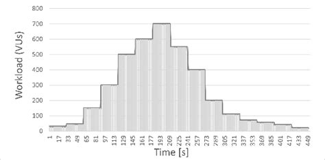 Figure 3 From Dynamic Uncore Frequency Scaling Based On Performance Events Of Web Applications