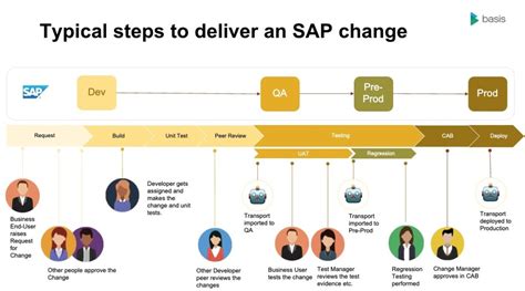 Devops Automation Enables Effortless Sap Audit And Compliance Basis Technologies