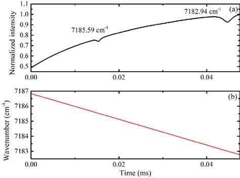 Figure 1 From Noise Immune Tdlas Temperature Measurement Through Spectrum Shifting By Using A