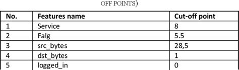 Table Iii From The Protection Of Lan Using Semantic Firewalls
