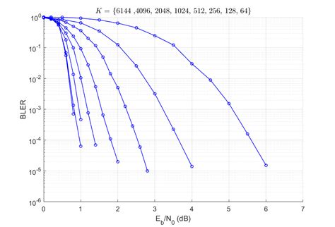 4 2 4 Error Correction Performance For The Turbo Decoder