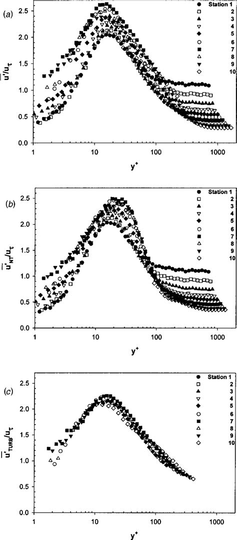 Fluctuating Streamwise Velocity Profiles In Wall Coordinates A