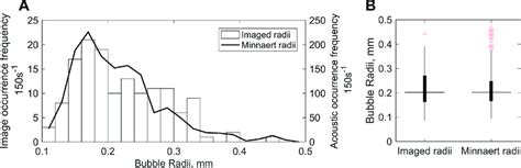 Size Distribution Comparisons Between Bubble Radii Distributions