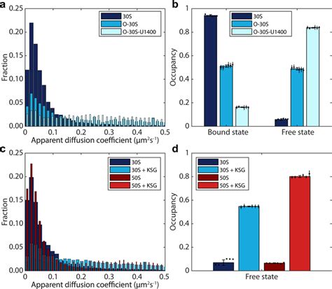 Distinction Between Freely Diffusing And Mrna Bound Ribosomal Download Scientific Diagram
