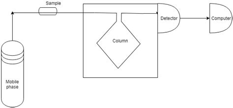 Biophysics Questions And Answers Partition Chromatography Set 2 Sanfoundry