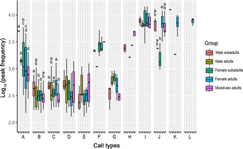 differences in peak frequencies among five sex age groups for all call
