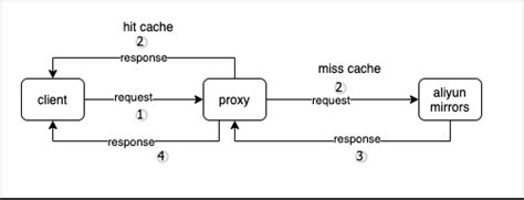 Docker部署nexus3：配置nginx反向代理及nexus镜像版本升级详解 Csdn博客