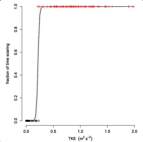 Logistic Function The Logistic Function Describing The Fraction Of Download Scientific Diagram