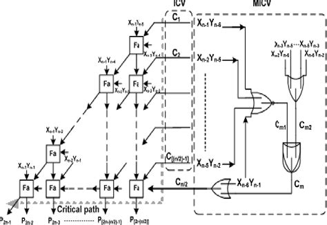 Figure From HIGH THROUGHPUT LOW POWER MULTIPLIER DESIGN USING FIXED