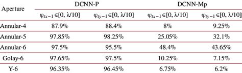 Correction Effect Of Dcnn P And Dcnn Mp In Different Apertures