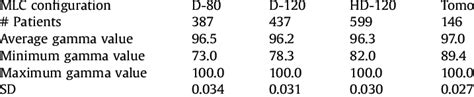 Gamma Values Based On The Various Mlc Configurations Download