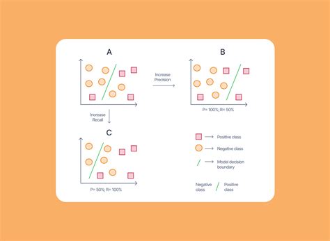 Precision Vs Recall Differences Use Cases Evaluation