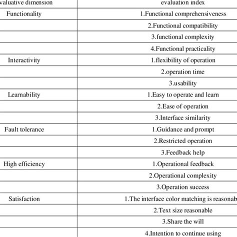 Usability Evaluation Index System Download Scientific Diagram