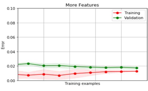 Overfitting Variance Bias And Model Complexity In Machine Learning Pico