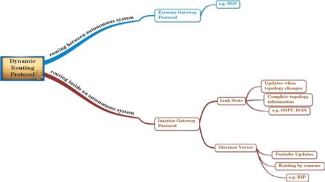 Dynamic Routing Protocol Networkers Home